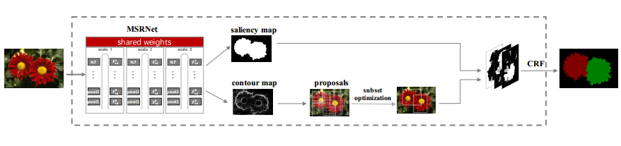 Instance Level Salient Object Segmentation